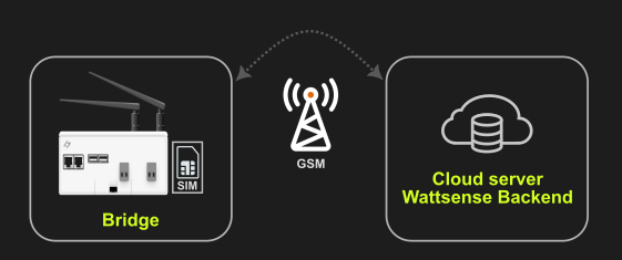 Bridge connection status in the Wattsense console – Wattsense Support ...